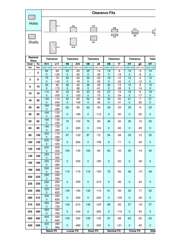 Holes: Clearance Fits | PDF