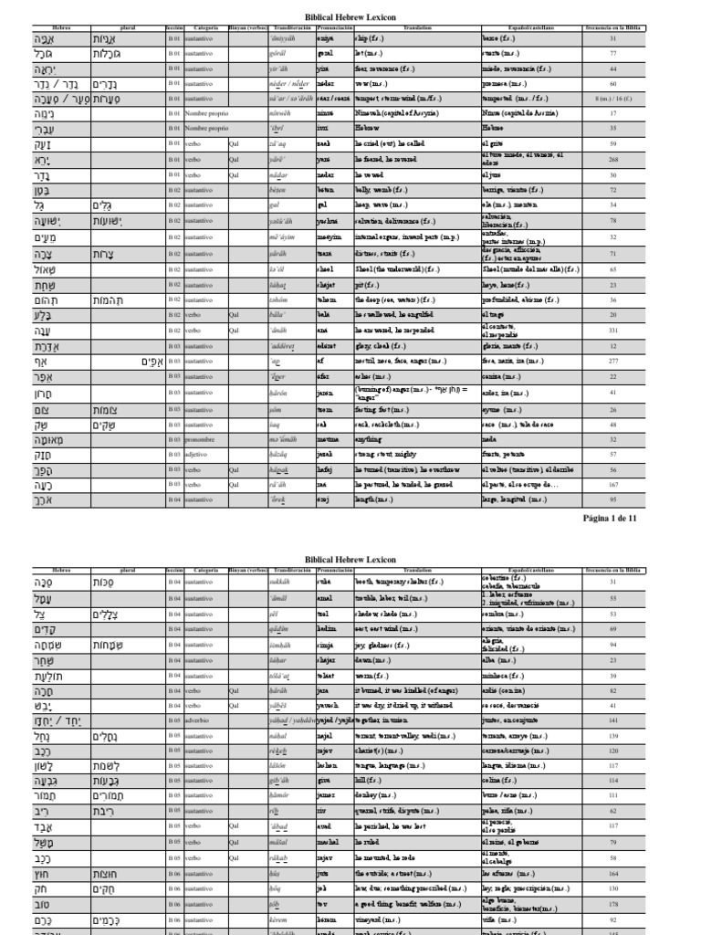 Biblical Hebrew Lexicon - Course B - Espanol | PDF | Tipología ...