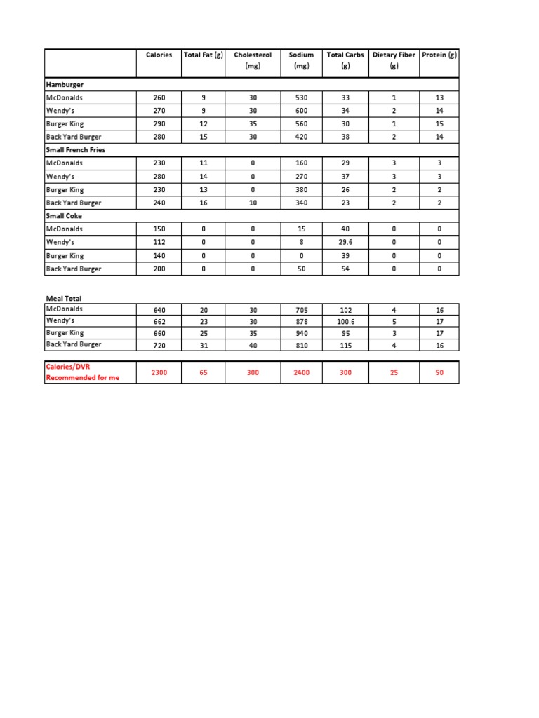 Fast Food Nutritional Comparison | PDF