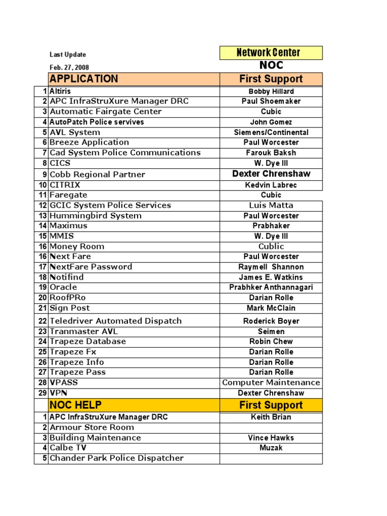 NOC Application Support Directory | PDF | Computing | Digital Technology