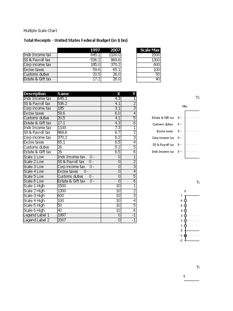 Multiple Scale Chart | PDF