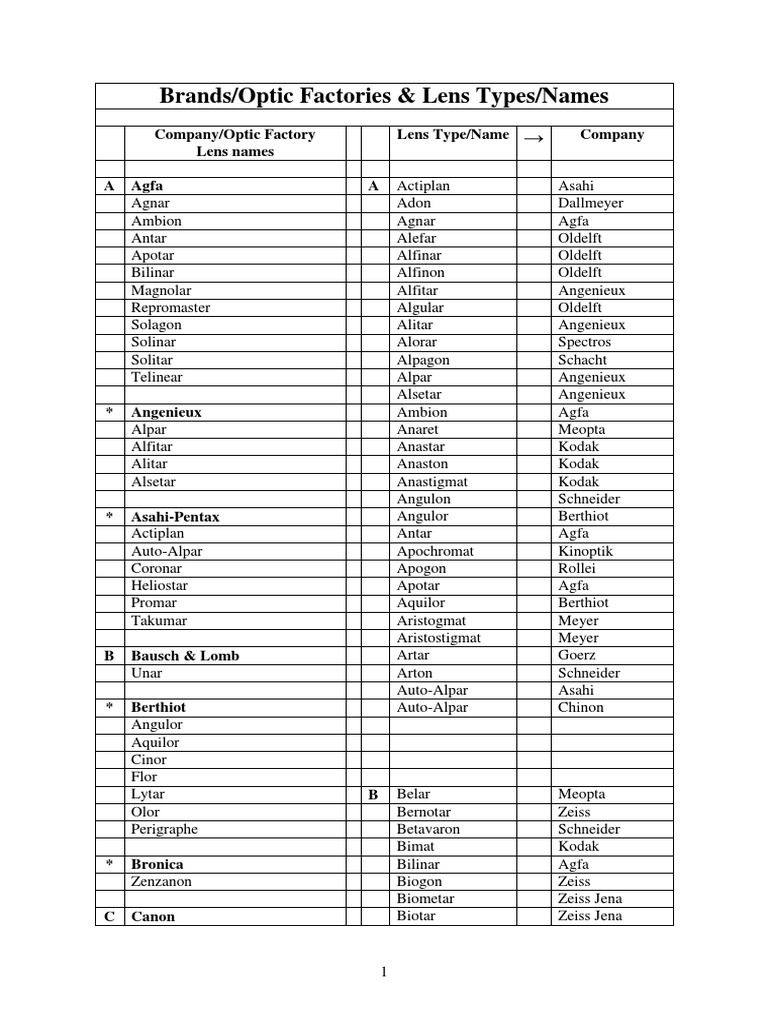 Photographic Lens Names | PDF