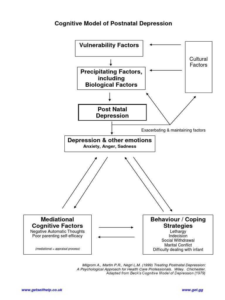 Cognitive Model of Postnatal Depression | PDF | Self-Improvement | Wellness