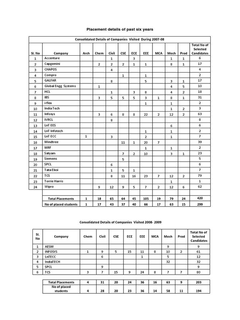 Placement DETAILS at TKM | PDF | Technology & Engineering