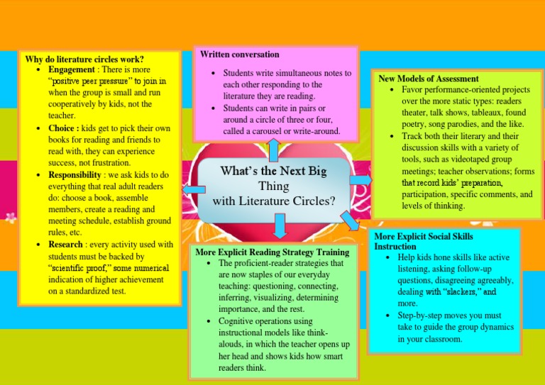 Mind Map Literature Circles 2 | PDF