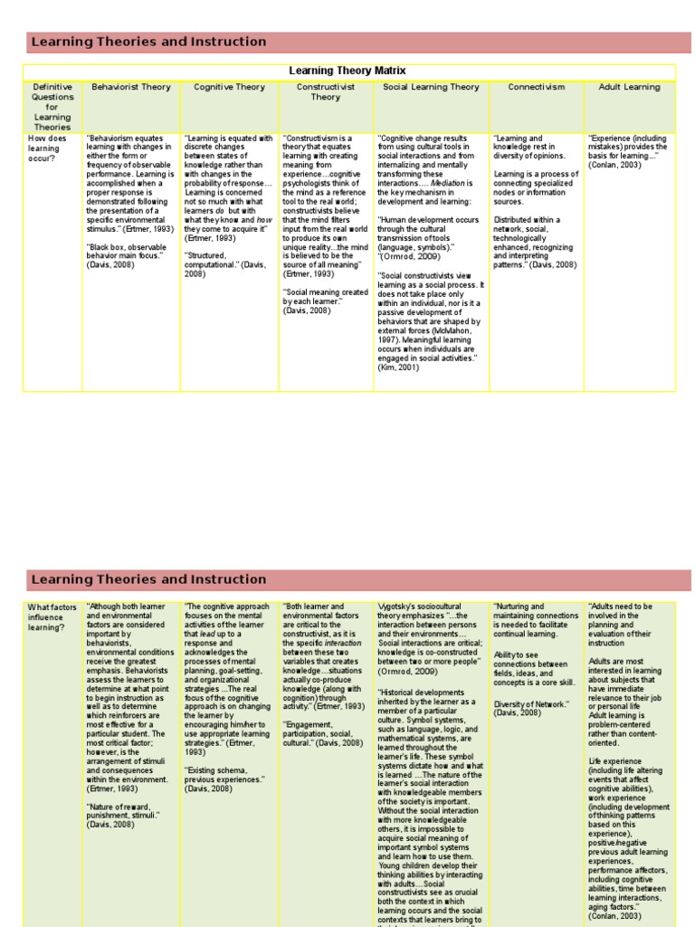 Learning Theories Matrix | PDF | Constructivism (Philosophy Of ...