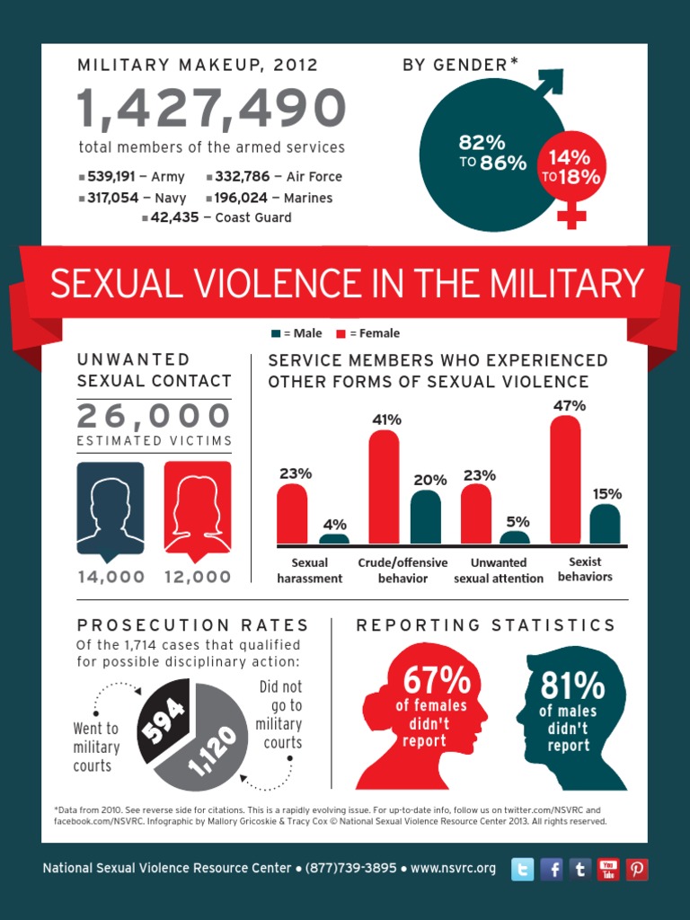 Sexual Violence in The Military Infograph | PDF | United States ...