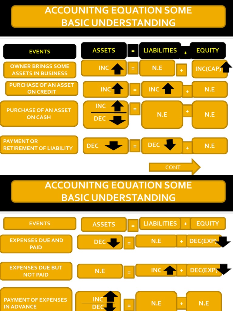 Accounitng Equation Some Basic Understanding: Assets Liabilities Equity ...