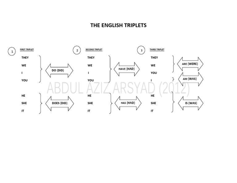 English Triplets: Pronouns & Verbs | PDF