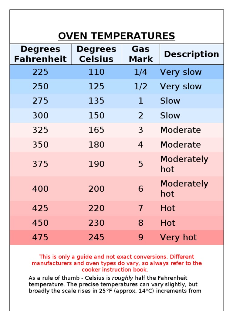 Oven Temperature Conversion Guide | PDF