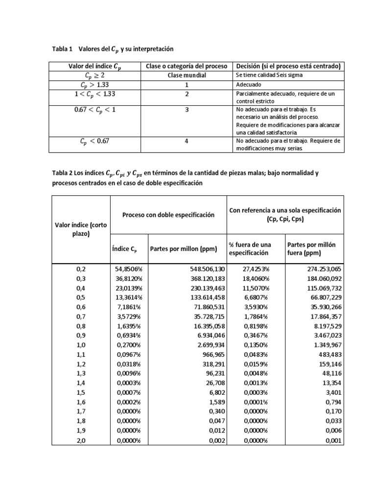 Tablas de CP | PDF