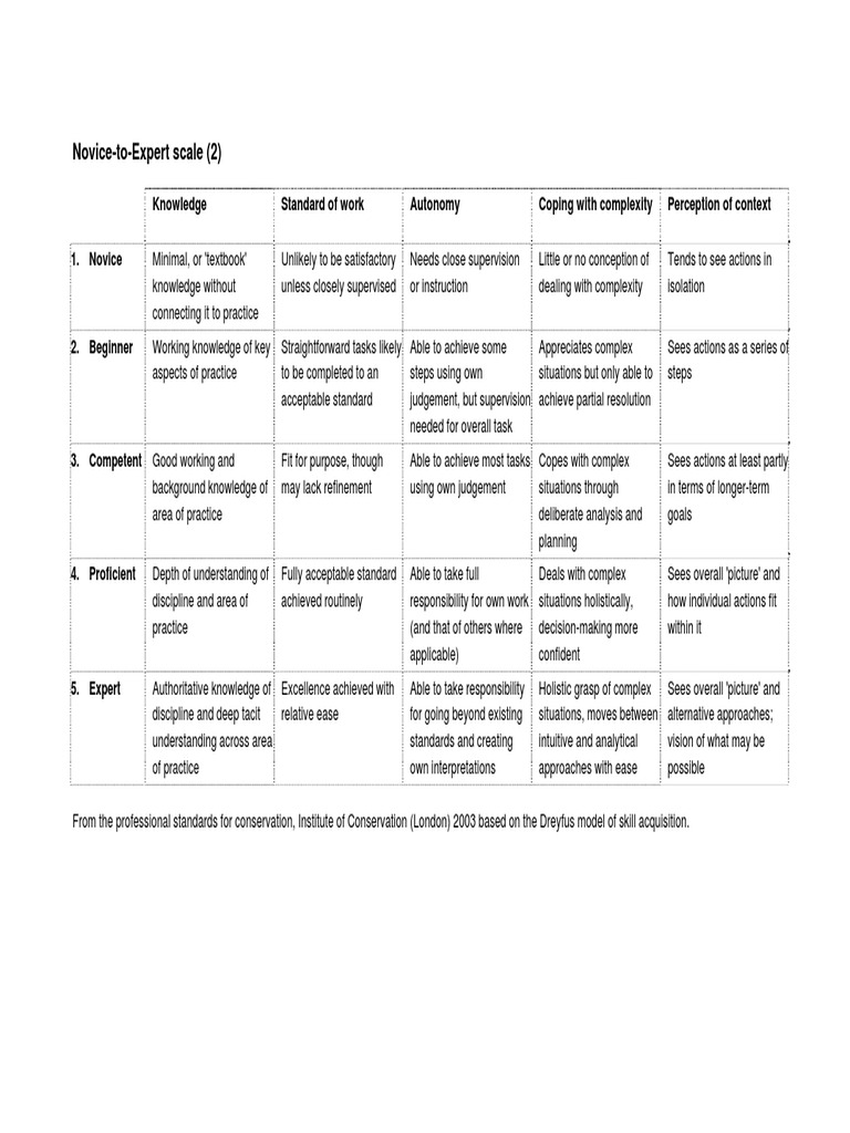 Dreyfus Novice to Expert Scale Explained | PDF | Knowledge | Decision ...