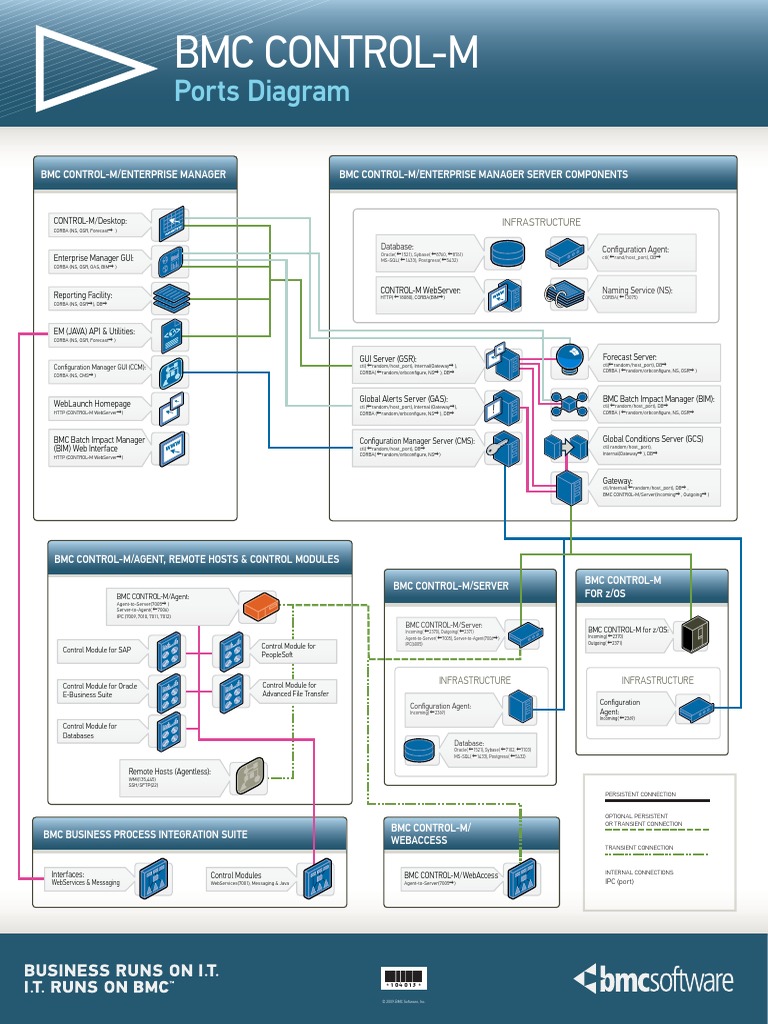 BMC Control-M Port Diagram
