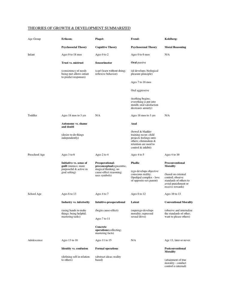 Theories of Growth & Development Summarized | PDF
