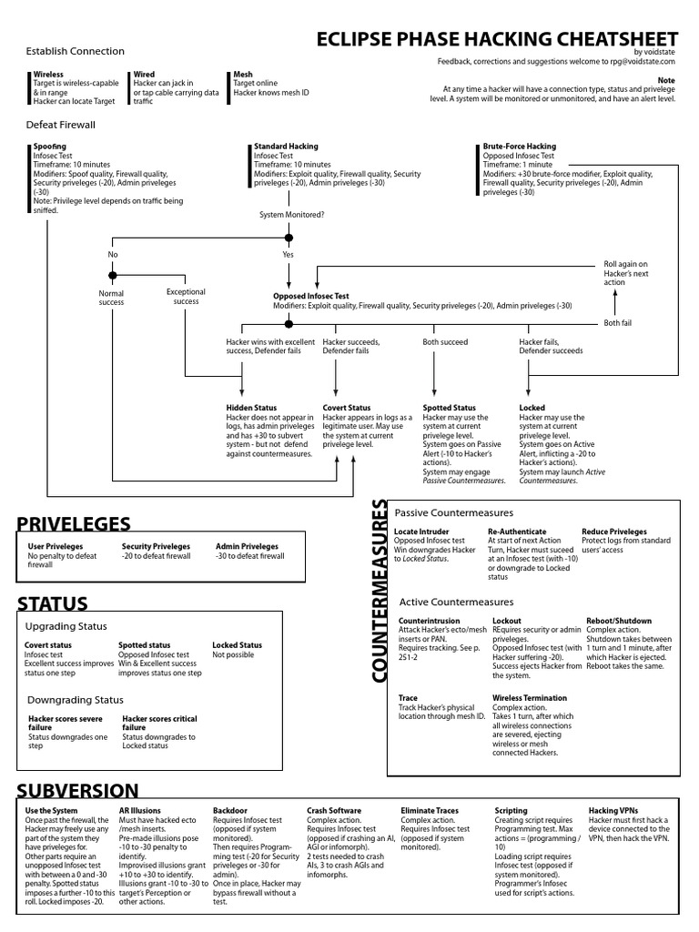 EP Hacking Cheatsheet v1-1 | Information Security | Firewall (Computing ...