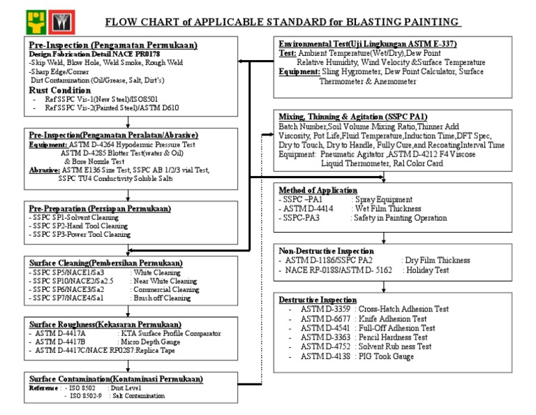 Flow Chart of Applicable Standard | PDF