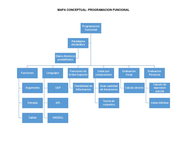 Mapa Conceptual - Programacion Funcional | PDF