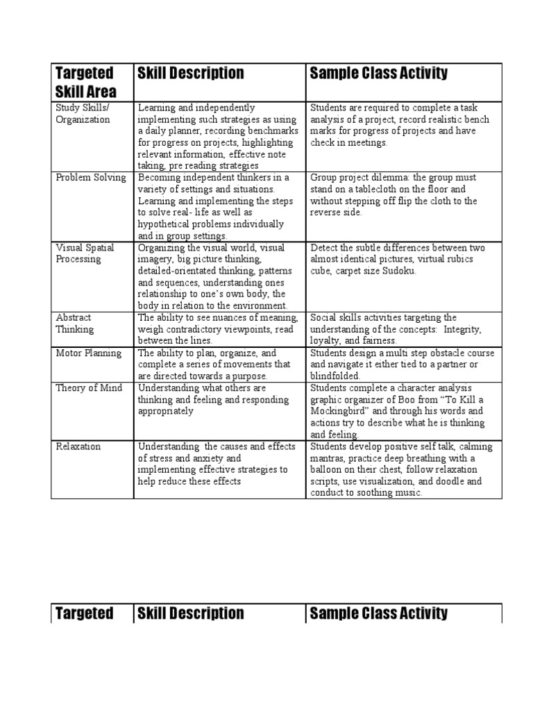Targeted Skill Area Skill Description Sample Class Activity | PDF ...