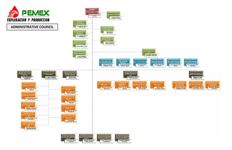 Organigrama Pep | PDF