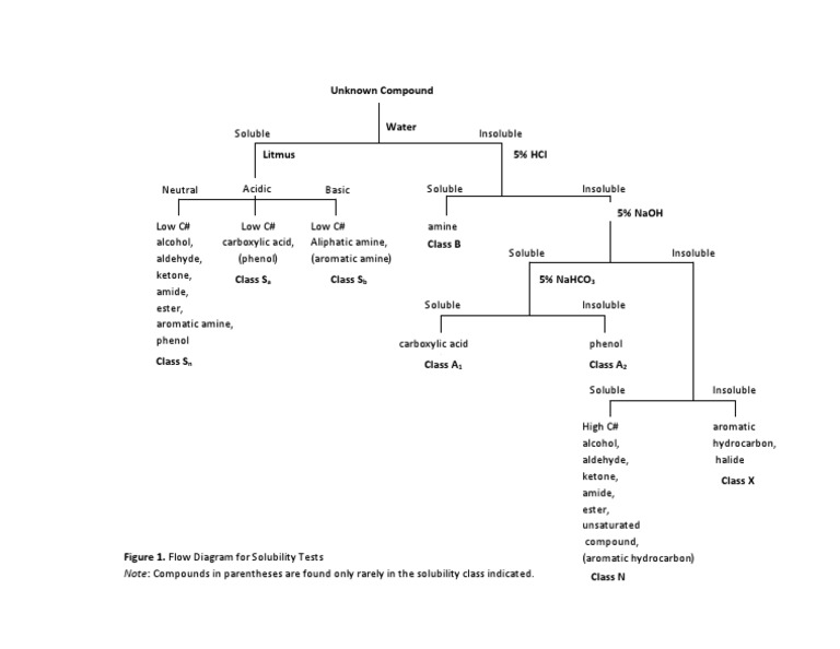 Solubility Test Flowchart for Compounds | PDF | Cooking, Food & Wine