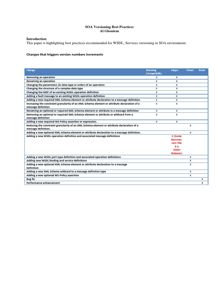 WSDL Versioning Best Practices | Download Free PDF | Xml Schema | Xml