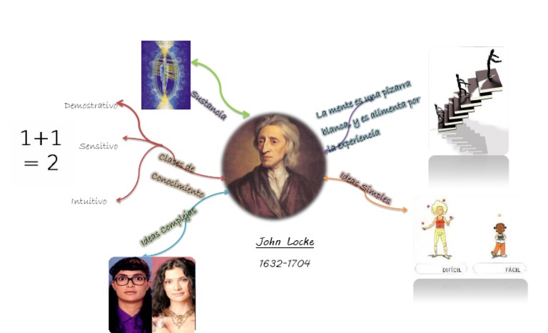 Mapa Mental John Locke