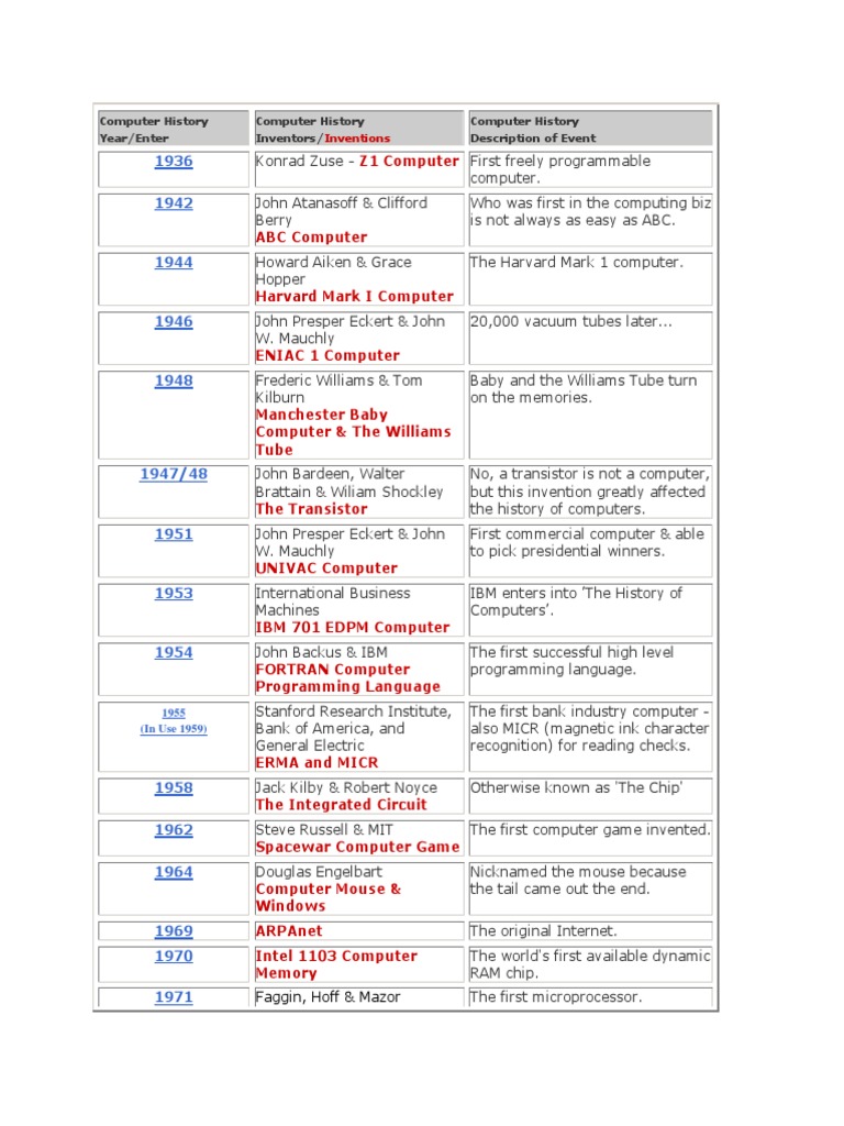 A Brief History of Pioneering Innovations in Computing: From the ...