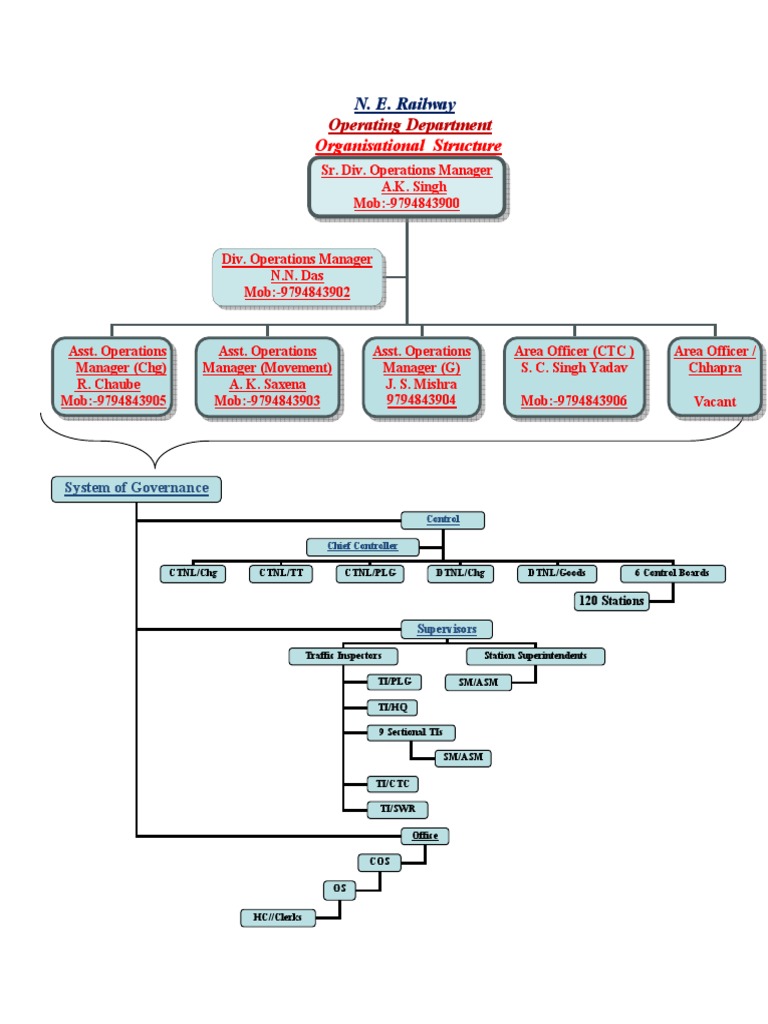 Organisational Structure: Operating Department | PDF