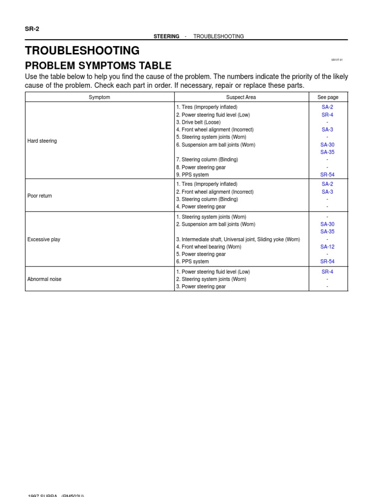 Troubleshooting: Problem Symptoms Table | Download Free PDF | Nut ...