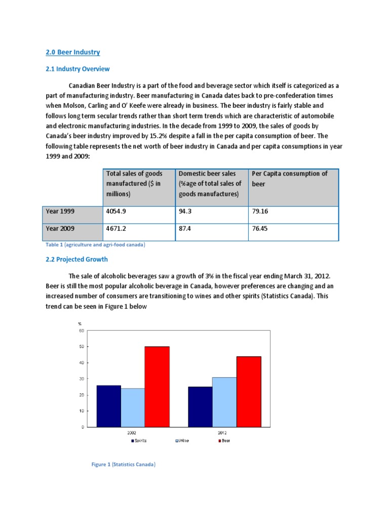 Beer Industry Overview | Brewery | Brewing