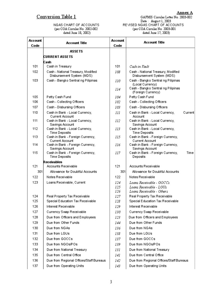 Chart of Accounts | PDF | Corporate Jargon | Accounting