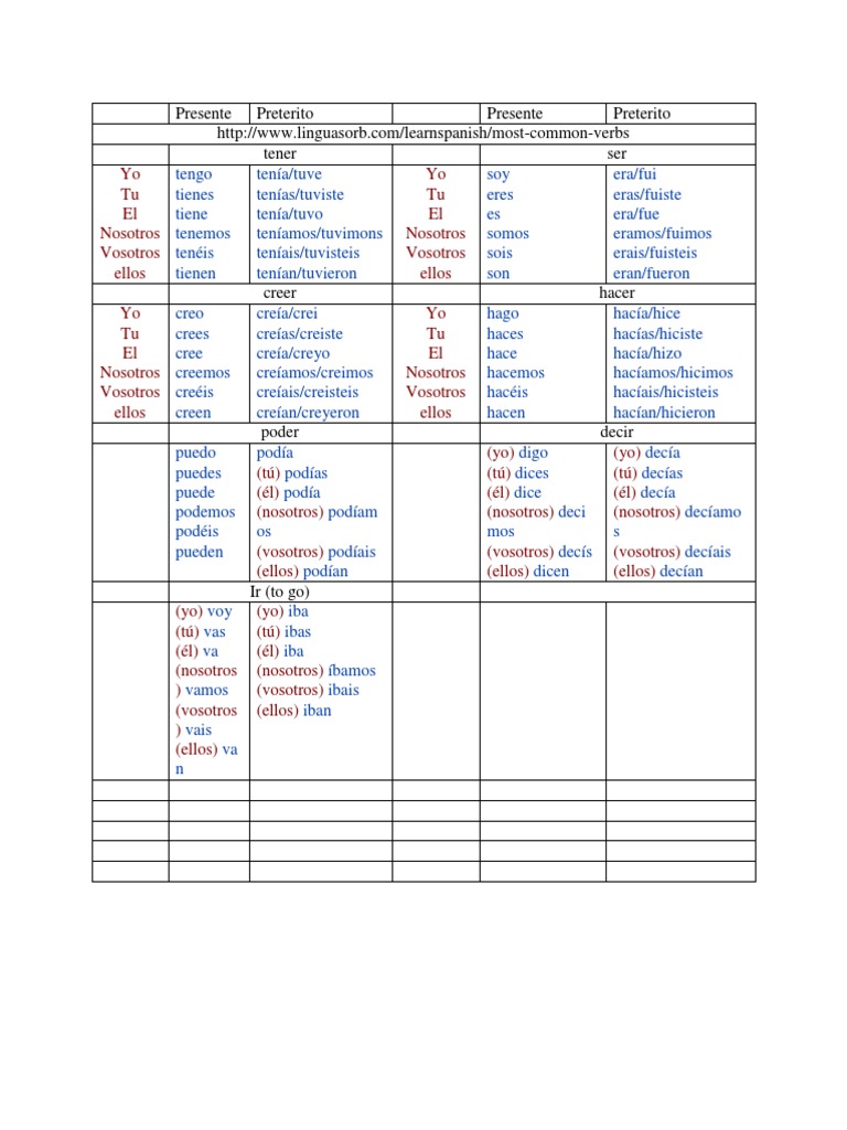 Verbe Spaniola | PDF