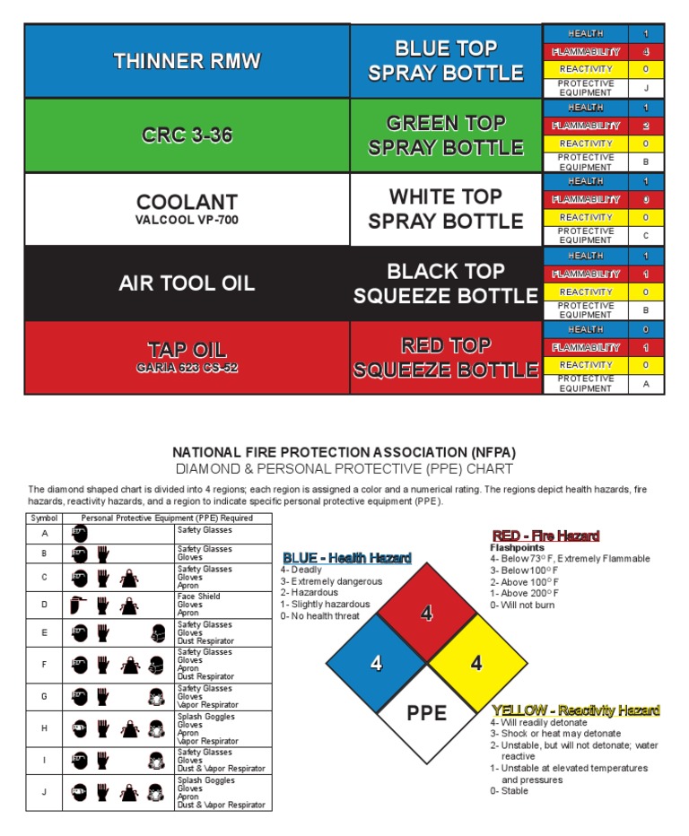 Hazcom Posters | PDF