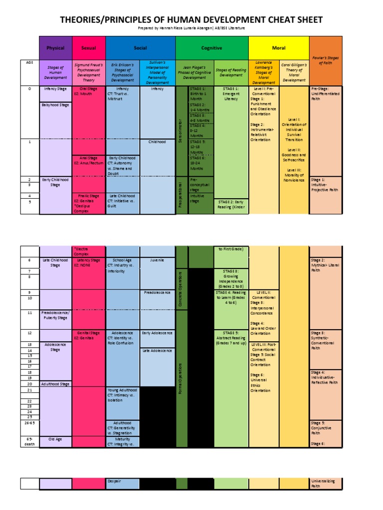 Theories of Development Cheat Sheet | PDF | Childhood | Adolescence
