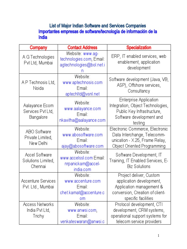 Major Indian Software Companies List | PDF | Internet | Websites