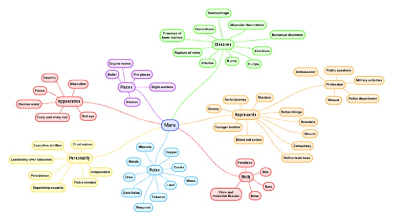 Mars Mind Map | PDF | Law