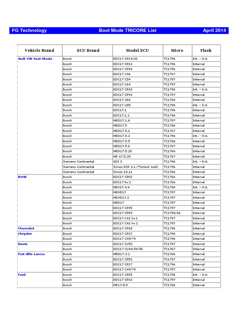 Tricore Boot Modes for Bosch ECUs | PDF | Motor Vehicle | Automobiles