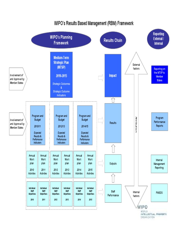 Wipo S Results Based Management Rbm Framework Pdf Business