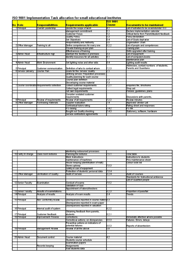 List of Activities For ISO For Small Educational Institutes | PDF | Iso ...