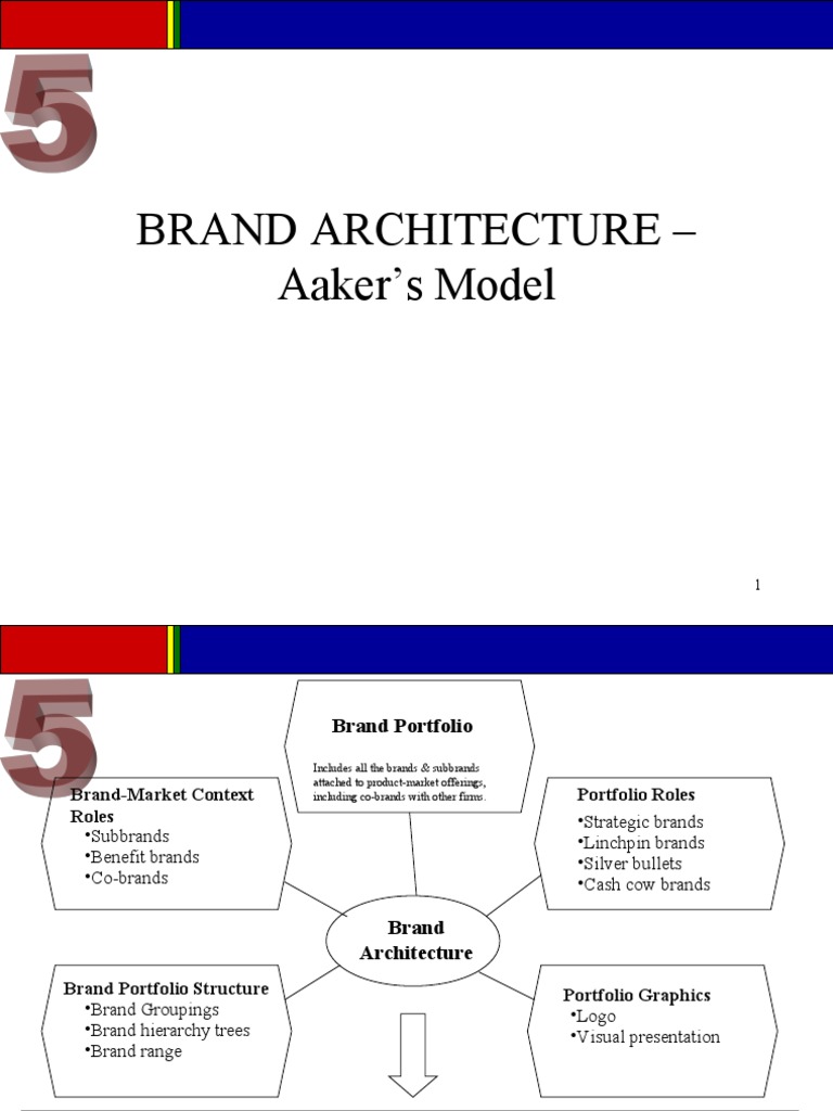Brand Architecture - Aaker's Model | PDF | Brand | Market (Economics)