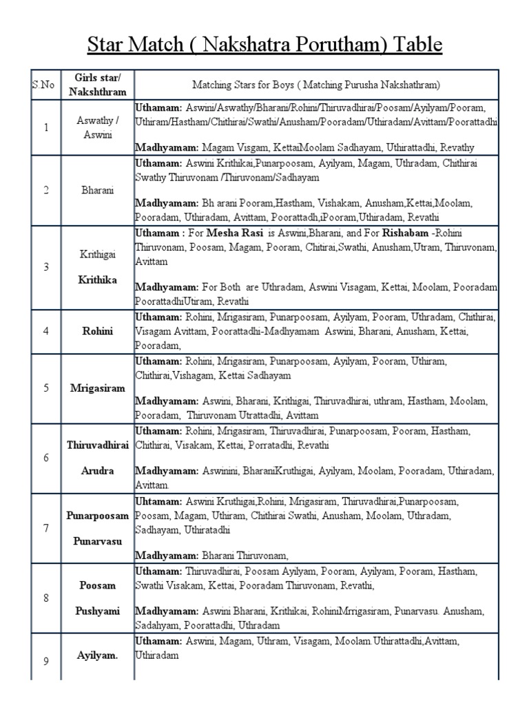 Nakshatra Porutham Matching Table | PDF | Sky Regions | Stellar Groupings