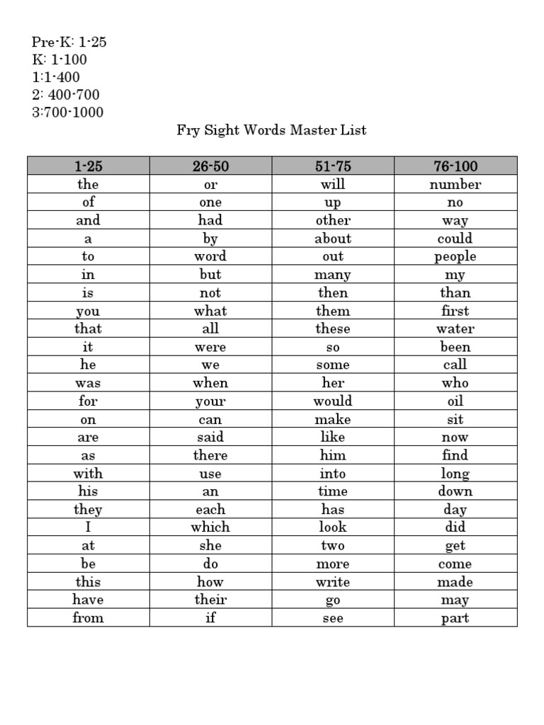 Fry Sight Words Master List 1-1000 | PDF | English Language | Wound