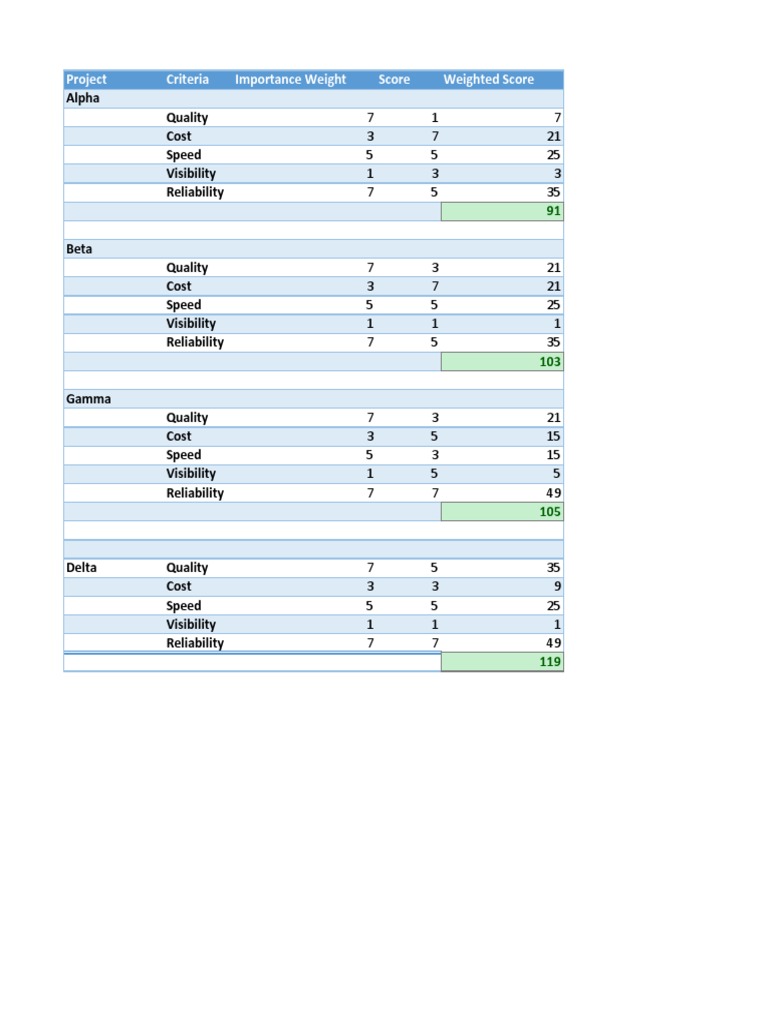 Alpha Quality Cost Speed Visibility Reliability: Project Criteria ...