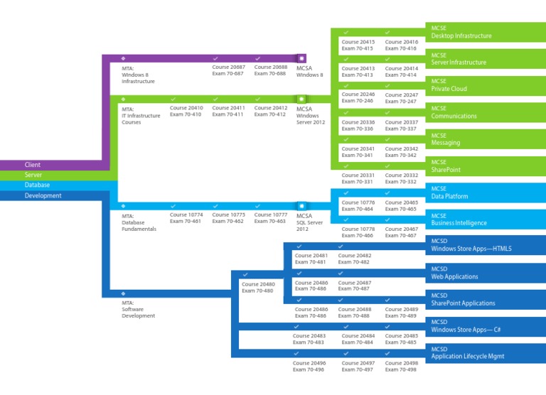 Microsoft Certification Paths Overview | PDF