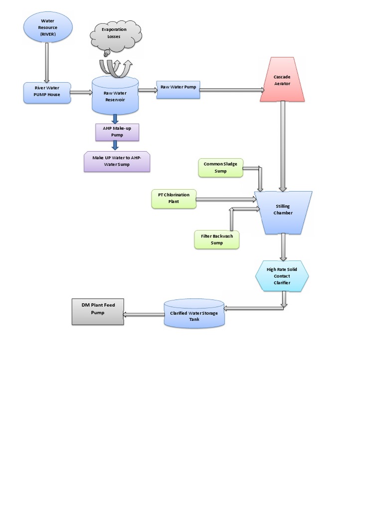 River Water Treatment Process | PDF