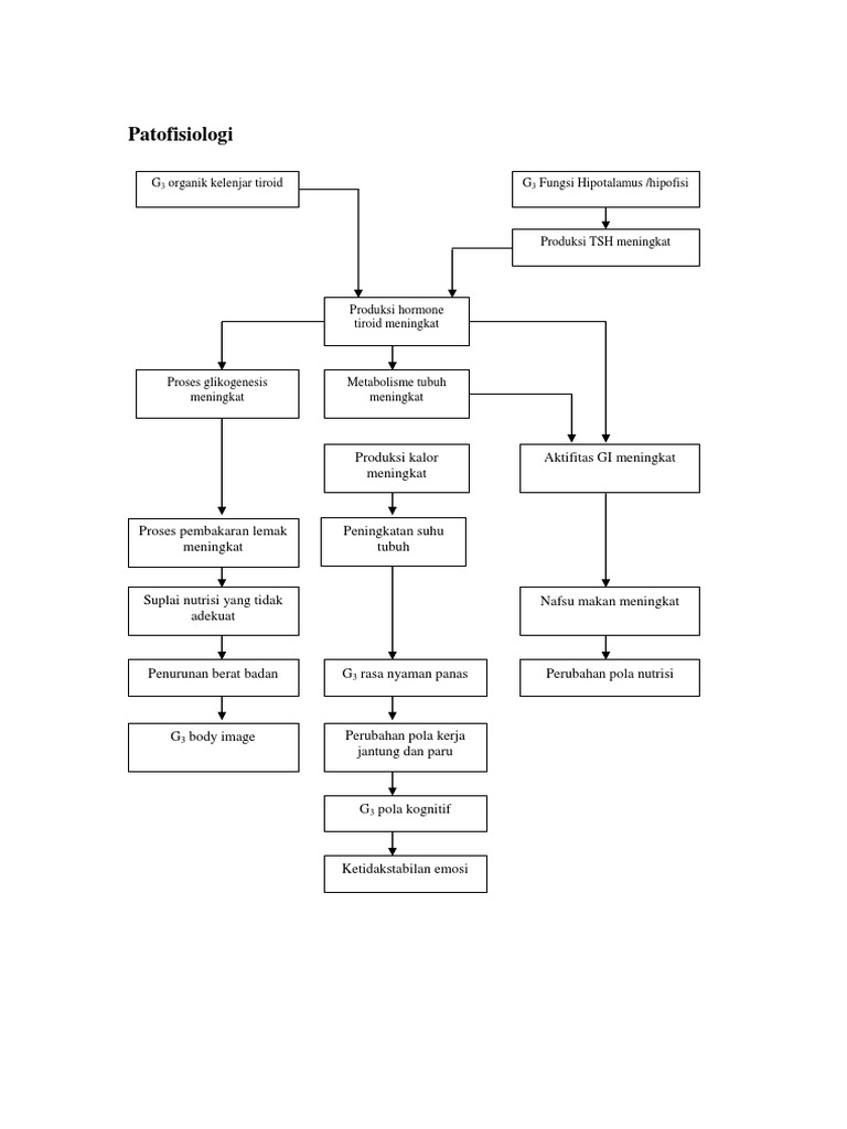 Patofisiologi hipertiroid