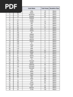 Surah List with Rukus Count | PDF | Quran | Islam