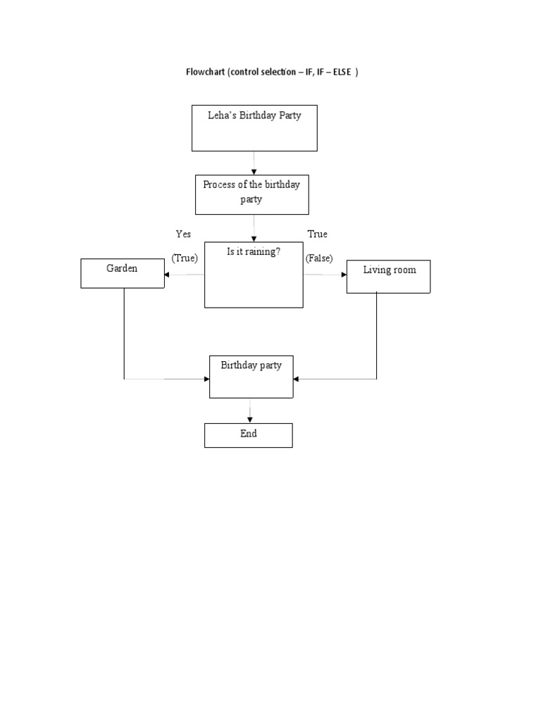 Leha's Birthday Party: Flowchart (Control Selection - IF, IF - ELSE) | PDF