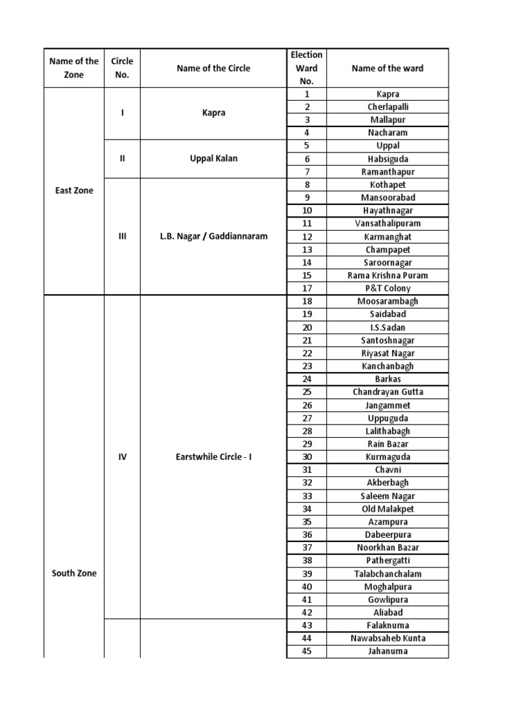 GHMC - Ward Wise Data | PDF