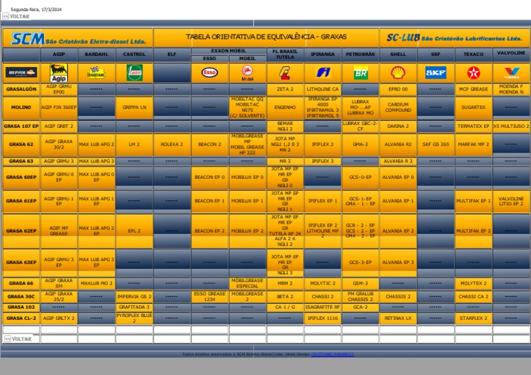 Tabela de Equivalência de Graxas | PDF